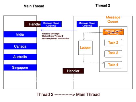 How Threads Work In Android Thread — Message Queue — Looper — By