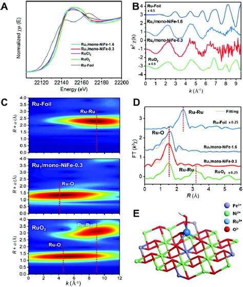 Single Ru Atoms With Precise Coordination On A Monolayer Layered Double