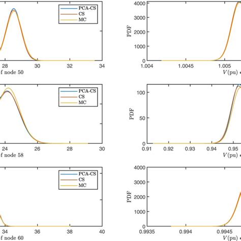 Probability Density Function Pdf Of Node Voltage Amplitude V And