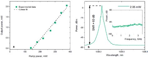a the measured output power as a function of pump power b output