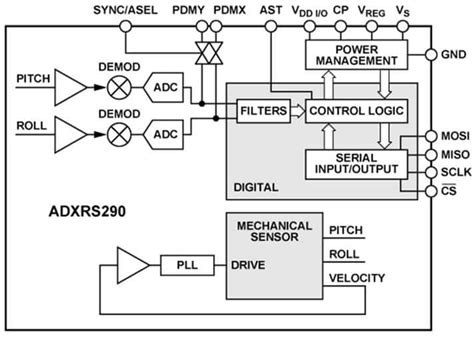 adxrs290 dual axis mems gyroscope adi digikey