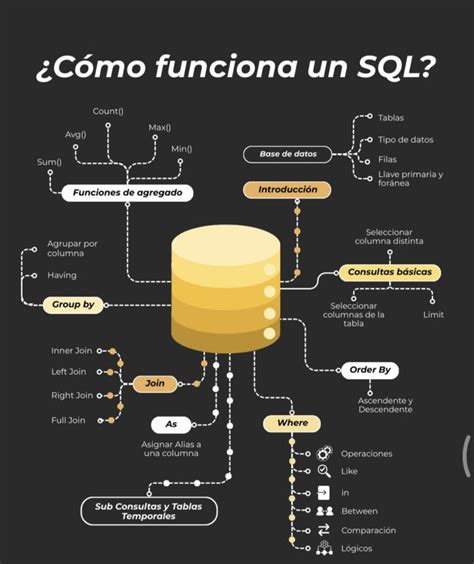 Sql Python Slqcheatsheet Programacion Pablo Pio Ramos