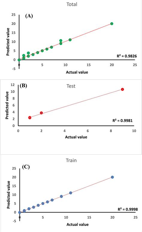 Viability Of Two Adaptive Fuzzy Systems Based On Fuzzy C Means And Subtractive Clustering