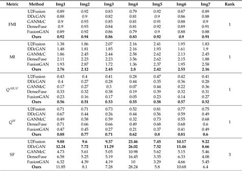 Table 1 From An Infrared And Visible Fusion Framework Based On A Novel Decomposition Method