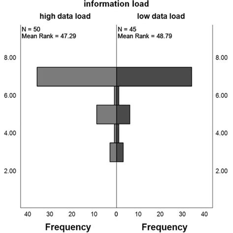 Frequency Distribution—sum Of Correct Decisions By Information Load Download Scientific Diagram