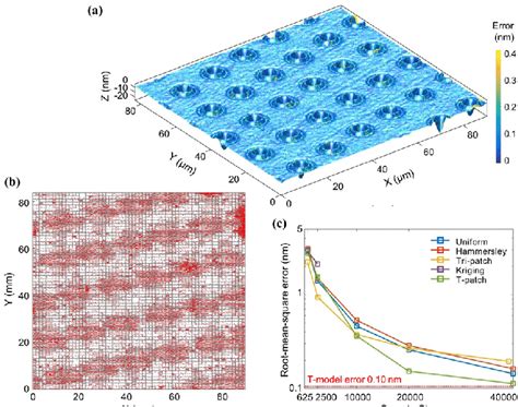 accuracy analysis of smart down sampling in t spline spaces a