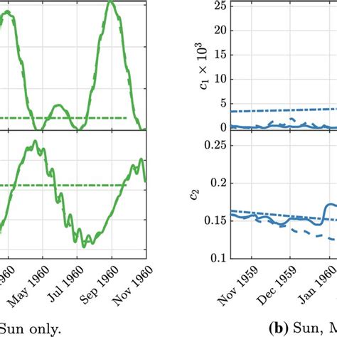 Evolution Of The Orbital Elements In The J2000 Reference Frame Black