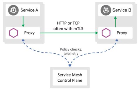 Service Mess To Service Mesh Cloud Native Computing Foundation