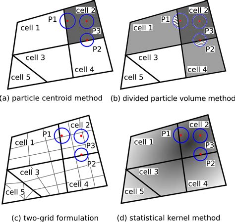 Schematic Of The Four Coarse Graining Methods A The Particle Download Scientific Diagram