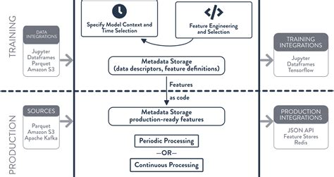 Supercharging Cassandra Nosql For Machine Learning