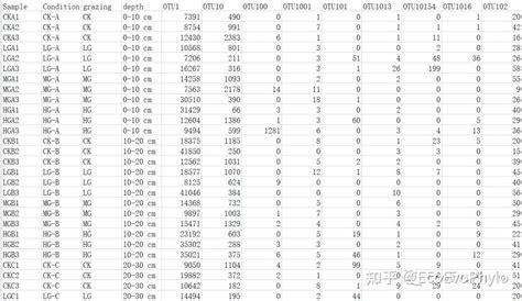 家人们求会做nmds分析的大佬。 知乎