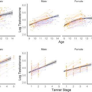 Associations Between Hormones Age And Tanner Stage Illustrated For