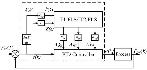 Interval Type 2 Fuzzy Pid Controller Using Disassembled Gradational Optimization