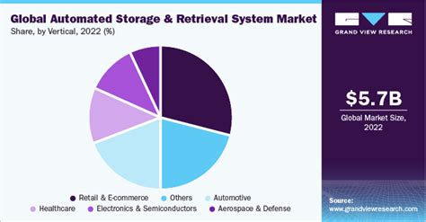 Automated Storage And Retrieval System Market Size Report