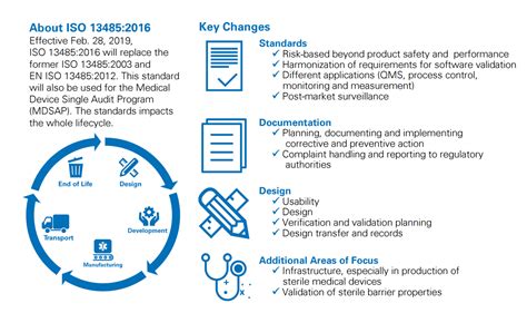 Publication Of Iso134852016 Quality System Standard