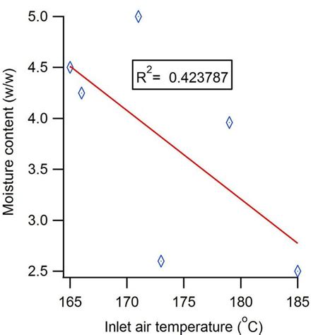 Effect Of Inlet Air Temperature On Moisture Content Download