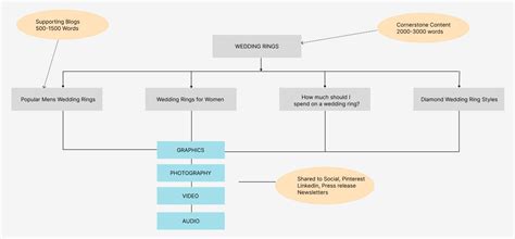 Creating A Content Hub Cluster Articles And Pillar Content For Your Articles And Blog — Lionsorbet