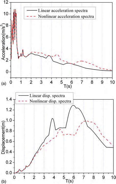 Comparison Of Nonlinear And Linear Acceleration And Displacement