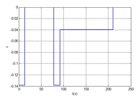 Control Curve Under The State 2 Download Scientific Diagram