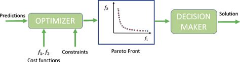 Figure 1 From Simultaneous Minimization Of Energy Cost And Co2