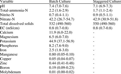 Means Values And Ranges Of Water Quality Variables During Basil