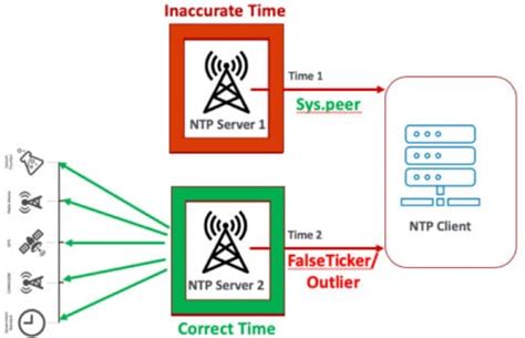 How To Configure NTP Part 2 CDW