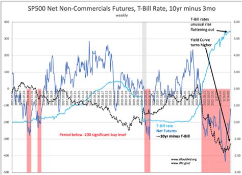 Rising Yield Curve Means Rising Market Valueplays