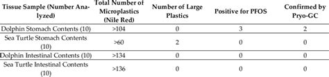 The Total Amount Of Microplastics Per Sample Type Download