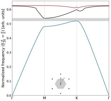 Band Structure Of A Dielectric Gold Phpl Crystal For A Triangular