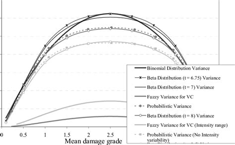 σ P variances resulting from the difference between the binomial Download Scientific Diagram