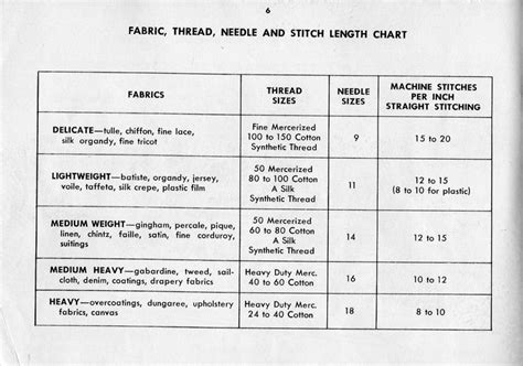 Fabric Thread Needle And Stitch Length Chart Singer Sewing Machine