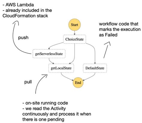 What Is The AWS Step Functions Learn Skills
