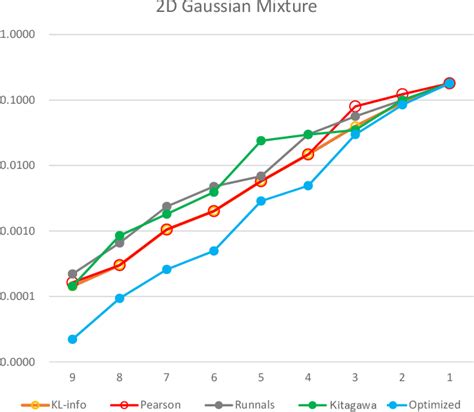 Figure 3 From Pearson Chi2 Divergence Approach To Gaussian Mixture Reduction And Its