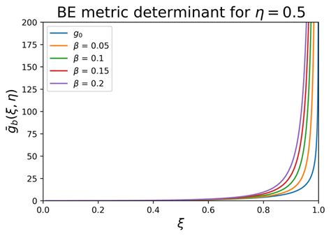 Dimensionless Quantity ¯ G B Related To Metric Determinant As 41 Download Scientific