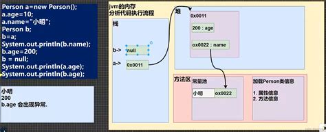 数组，对象内存机制，画内存图分析二维点内存分析图怎么画 Csdn博客