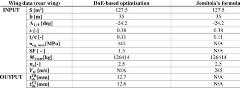 Input And Output Of The Comparison Between The Doe Based Optimization