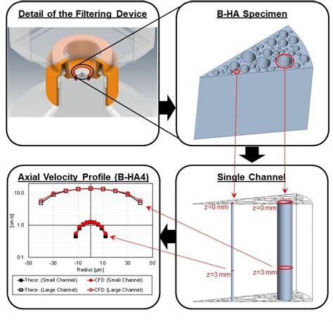 Analysis Operations And Axial Velocity Profiles Logarithmic Scale For Download Scientific