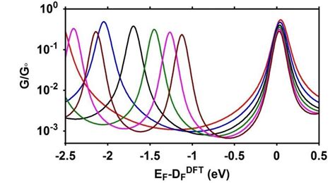 The Electrical Conductance As A Function Of Fermi Energy For Junctions