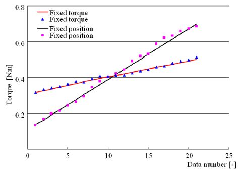 Reaction Torque Experiment Download Scientific Diagram