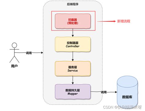 Spring Boot 统一功能处理（用户登录权限效验 拦截器、异常处理、数据格式返回）springboot 拦截器退出登录后返回还能访问 Csdn博客