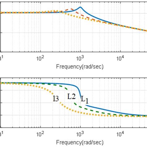 Effects Of Varying The Inductance Bode Plot Download Scientific Diagram