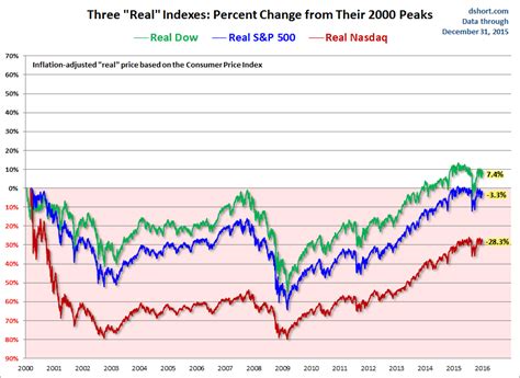 The Sandp 500 Dow And Nasdaq Since Their 2000 Highs