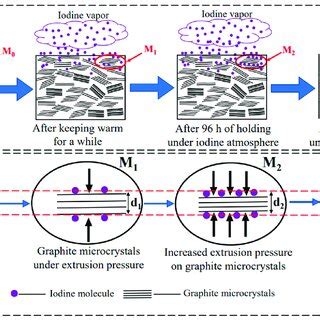Schematic Diagram Of The Diffusion Behavior Of Iodine At High Download Scientific Diagram
