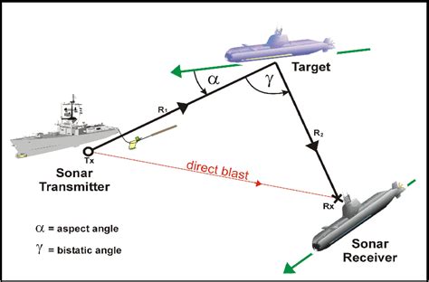 Figure 5 From Low Frequency Towed Active Sonar Lftas In Multistatic Applications Semantic
