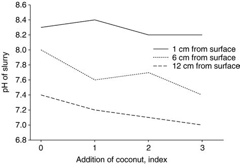 Slurry Ph As Avected By Distance To Surface Of Stored Slurry And