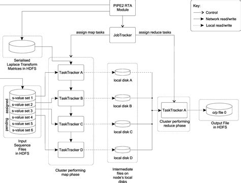 Figure 1 From Distributed Response Time Analysis Of Gspn Models With Mapreduce Semantic Scholar
