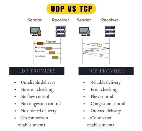 Iqbal Ahmad Bariz On Linkedin 🔴 Difference Between Tcp And Udp 🔵 Tcp Transmission Control