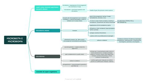 mappa concetti base del microbiota schemi e mappe concettuali di