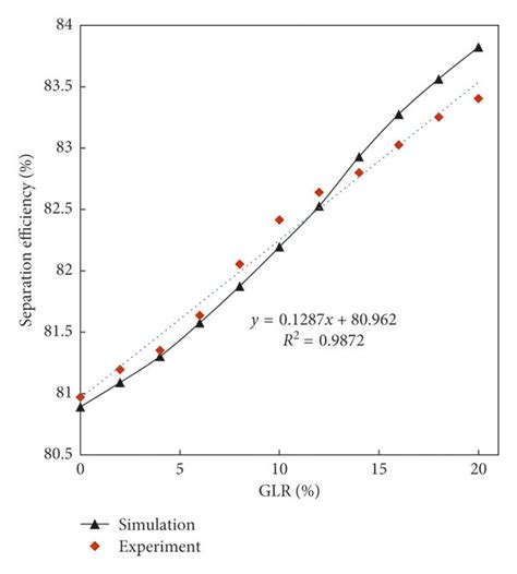 Characteristic Curve Of Separation Efficiency Download Scientific