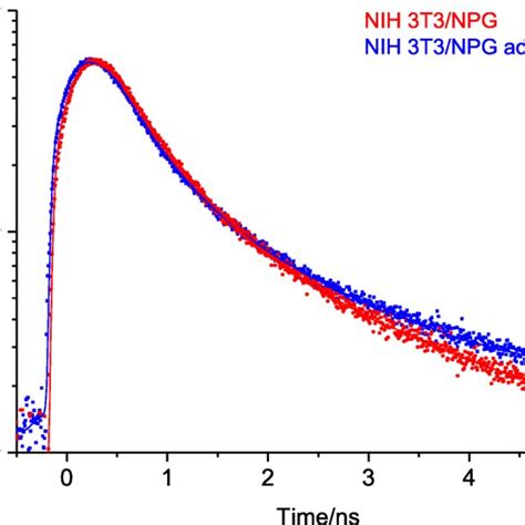 Pdf In Vitro And In Cellulo Sensing Of Transition Metals Using Time Resolved Fluorescence